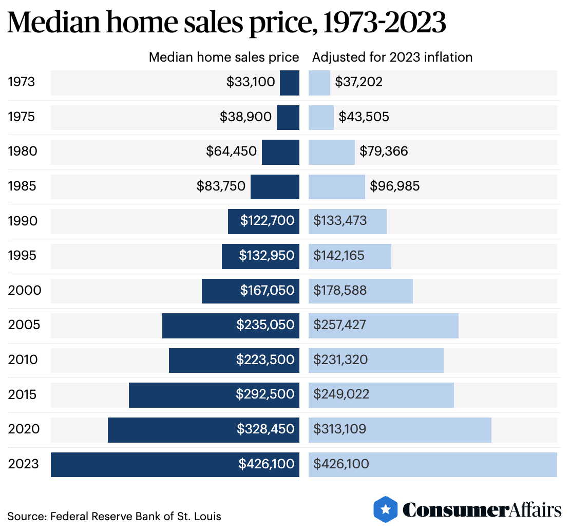 Monthly Mortgage Payments for 2025 Houses Are Jaw-Dropping - Parade ...